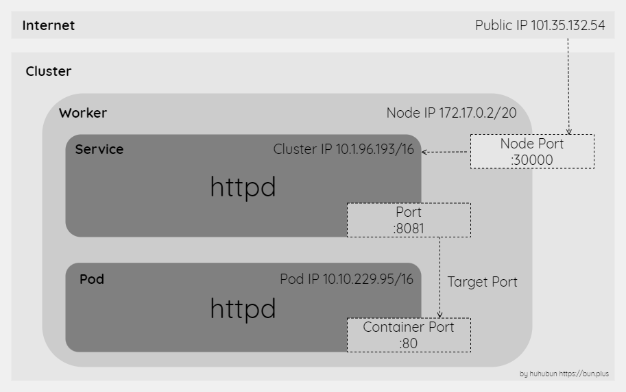从部署 D 入手,理清 K8s 配置中的 Containerport、port、nodeport、targetport 呼呼小笼包的博客 Bunplus